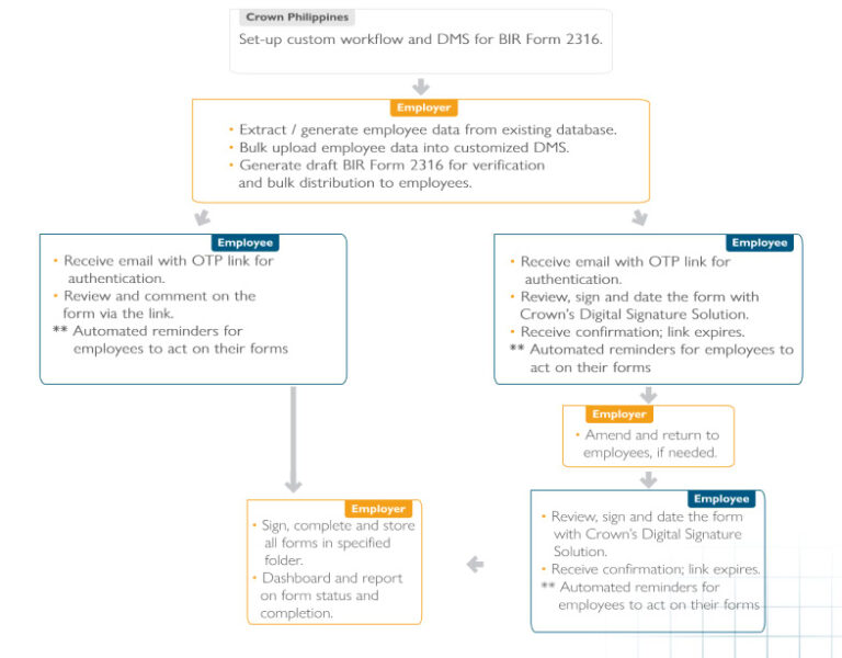 Guide to BIR Form 2316 Submission and Substituted Filing