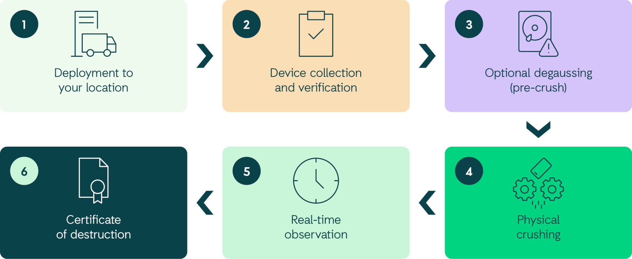 Secure Data Destruction - Crown Information Management Singapore